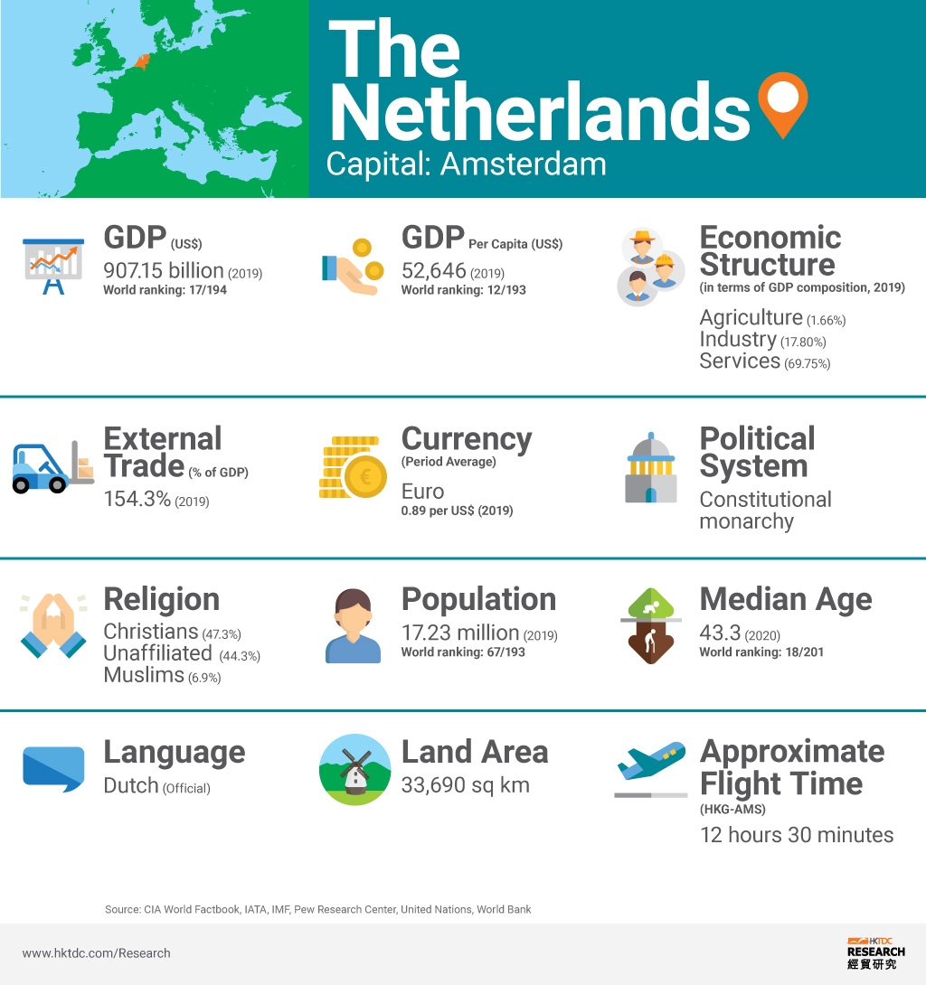The Netherlands: Market Profile | HKTDC Research
