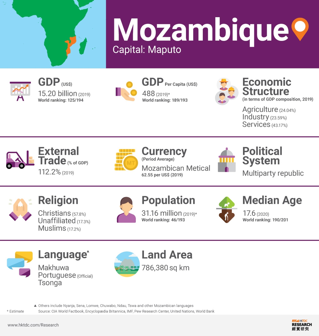 Mozambique: Market Profile | HKTDC Research
