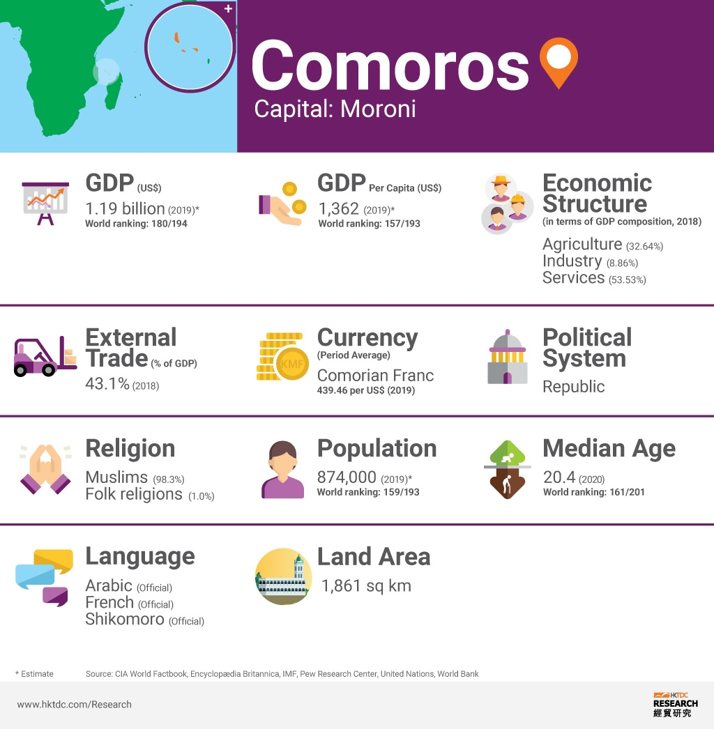 Comoros: Market Profile | HKTDC Research