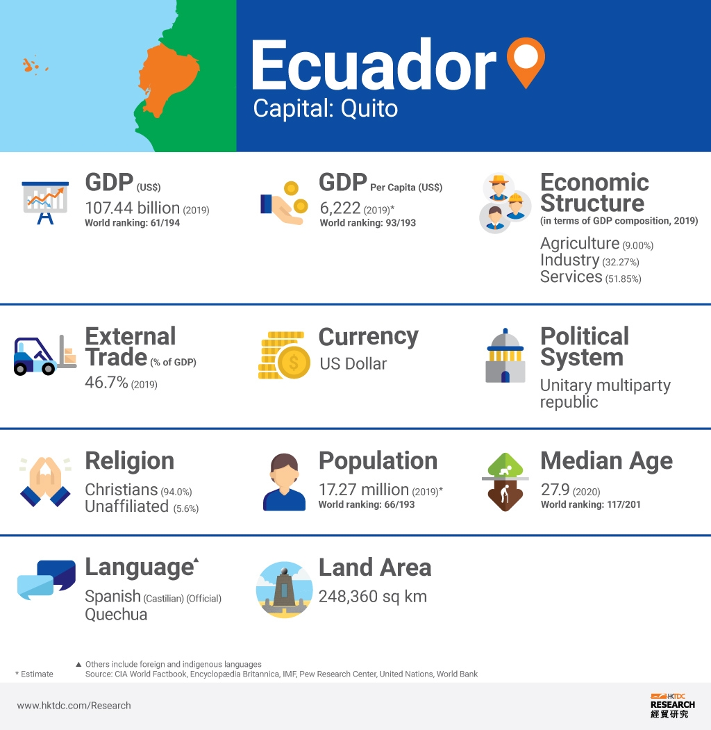 Ecuador: Market Profile | HKTDC Research