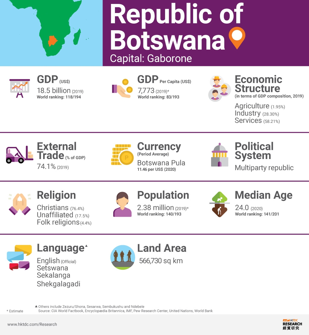 The Republic of Botswana: Market Profile | HKTDC Research