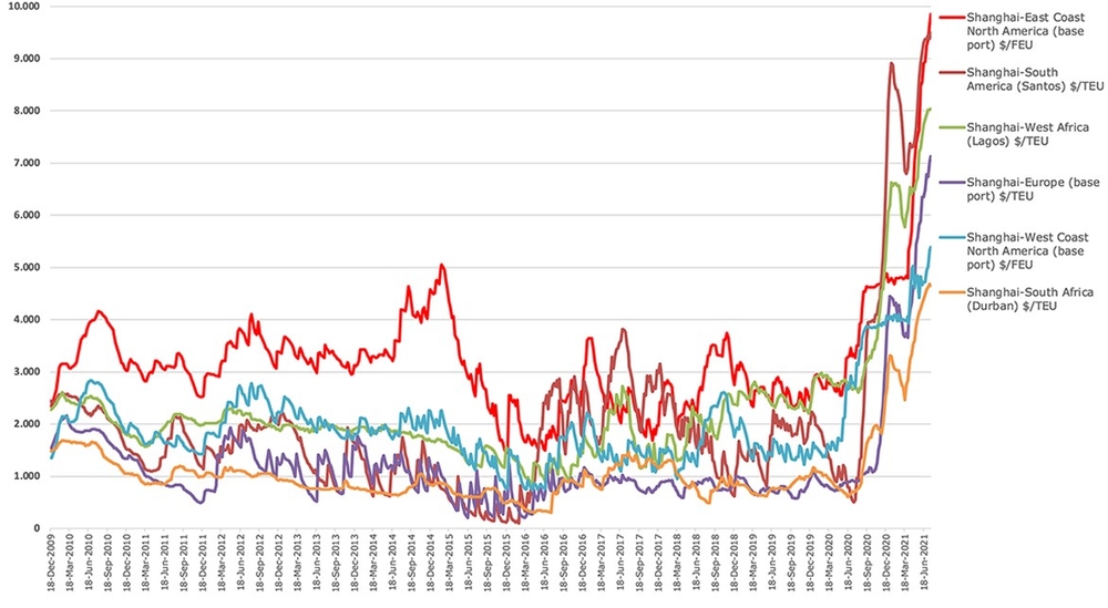 Post-Pandemic Supply Chains: Turning the Tide on Sea Cargo Stoppages ...