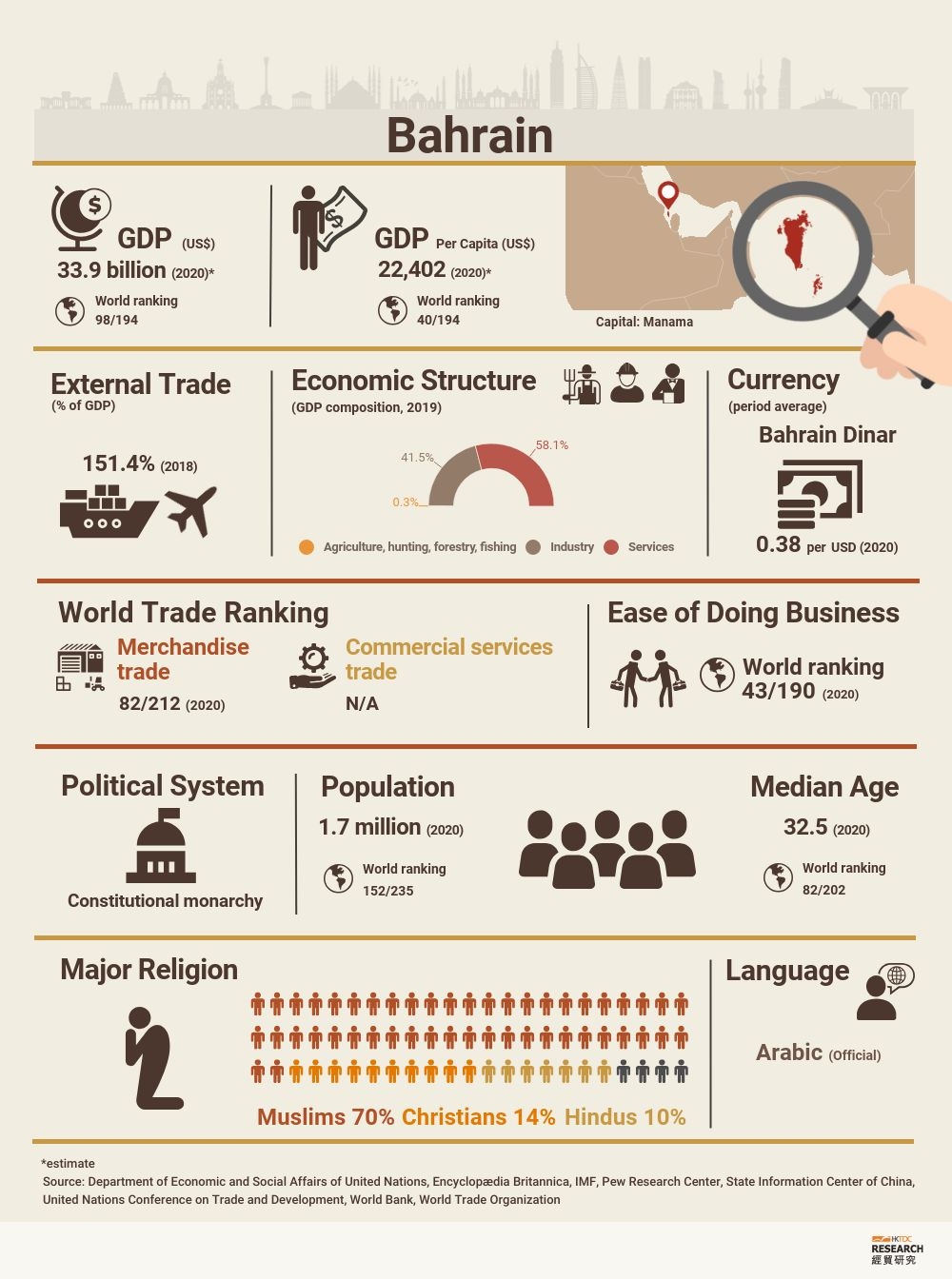 Bahrain: Market Profile | HKTDC Research