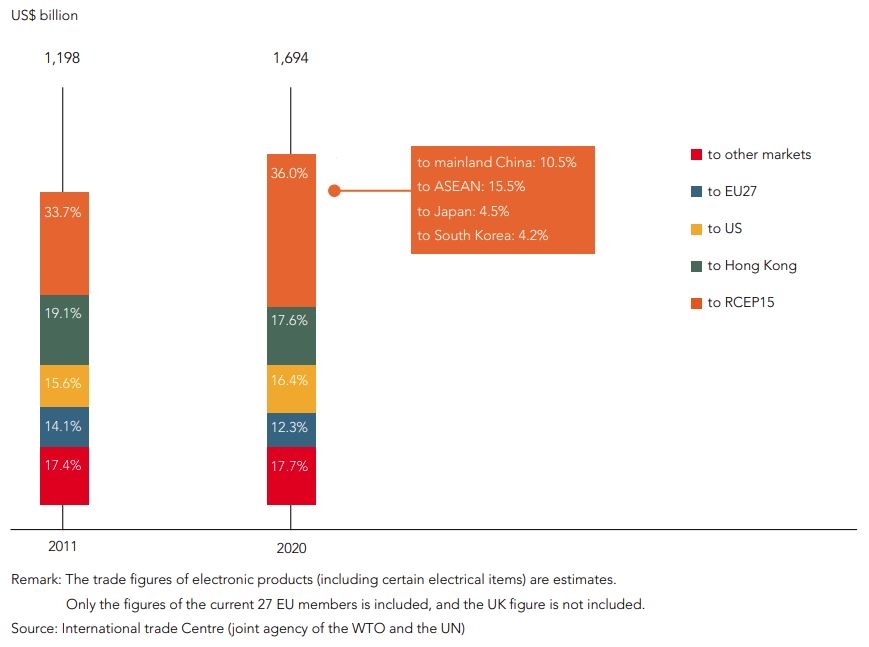 Amplification of Regional Economic Co-operation by RCEP | HKTDC Research