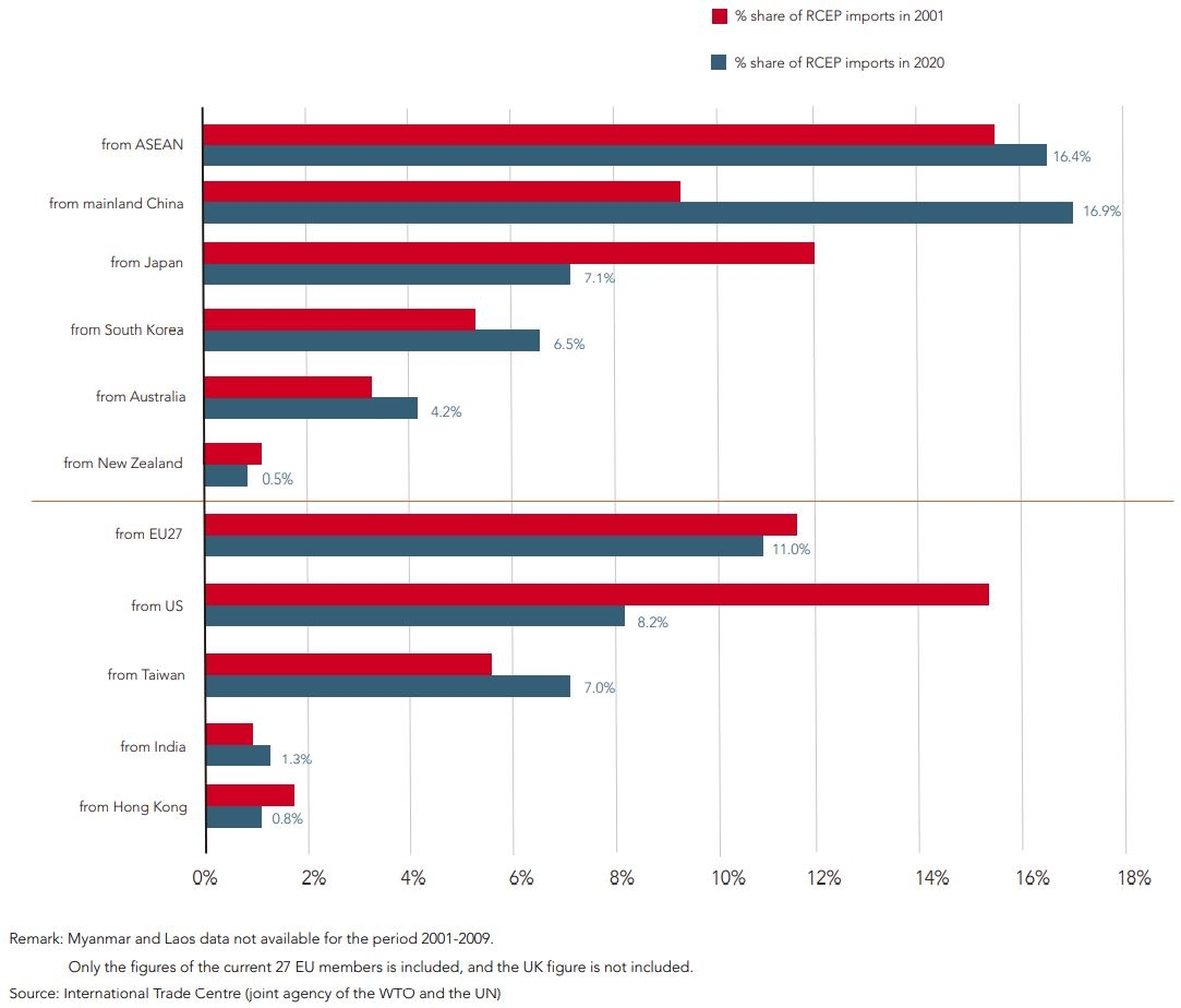 Amplification of Regional Economic Co-operation by RCEP | HKTDC Research
