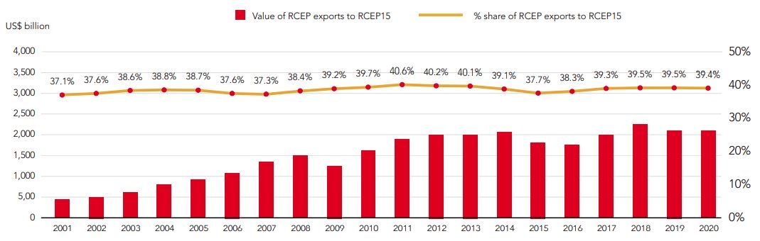 Amplification of Regional Economic Co-operation by RCEP | HKTDC Research
