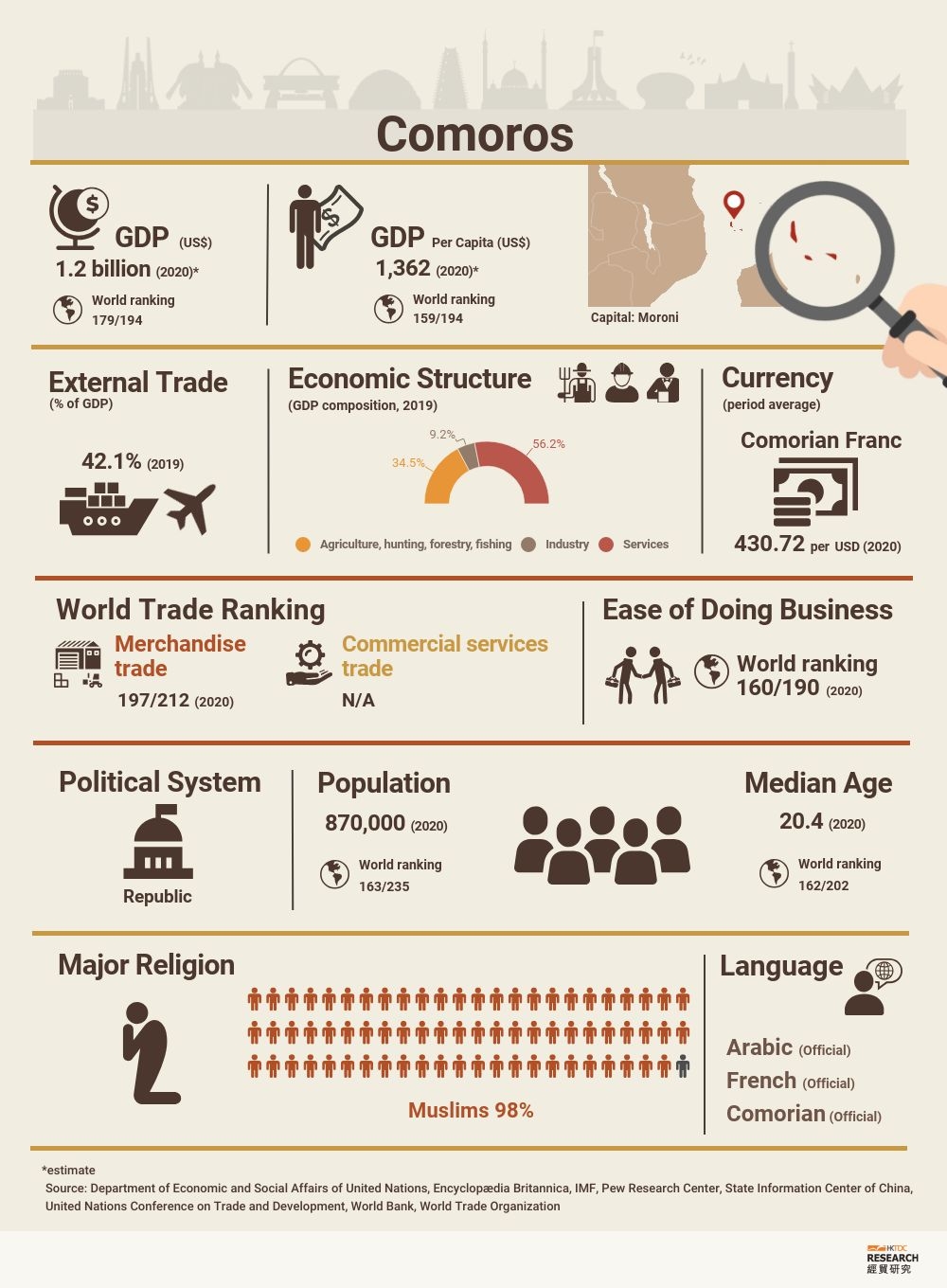 Comoros: Market Profile | HKTDC Research
