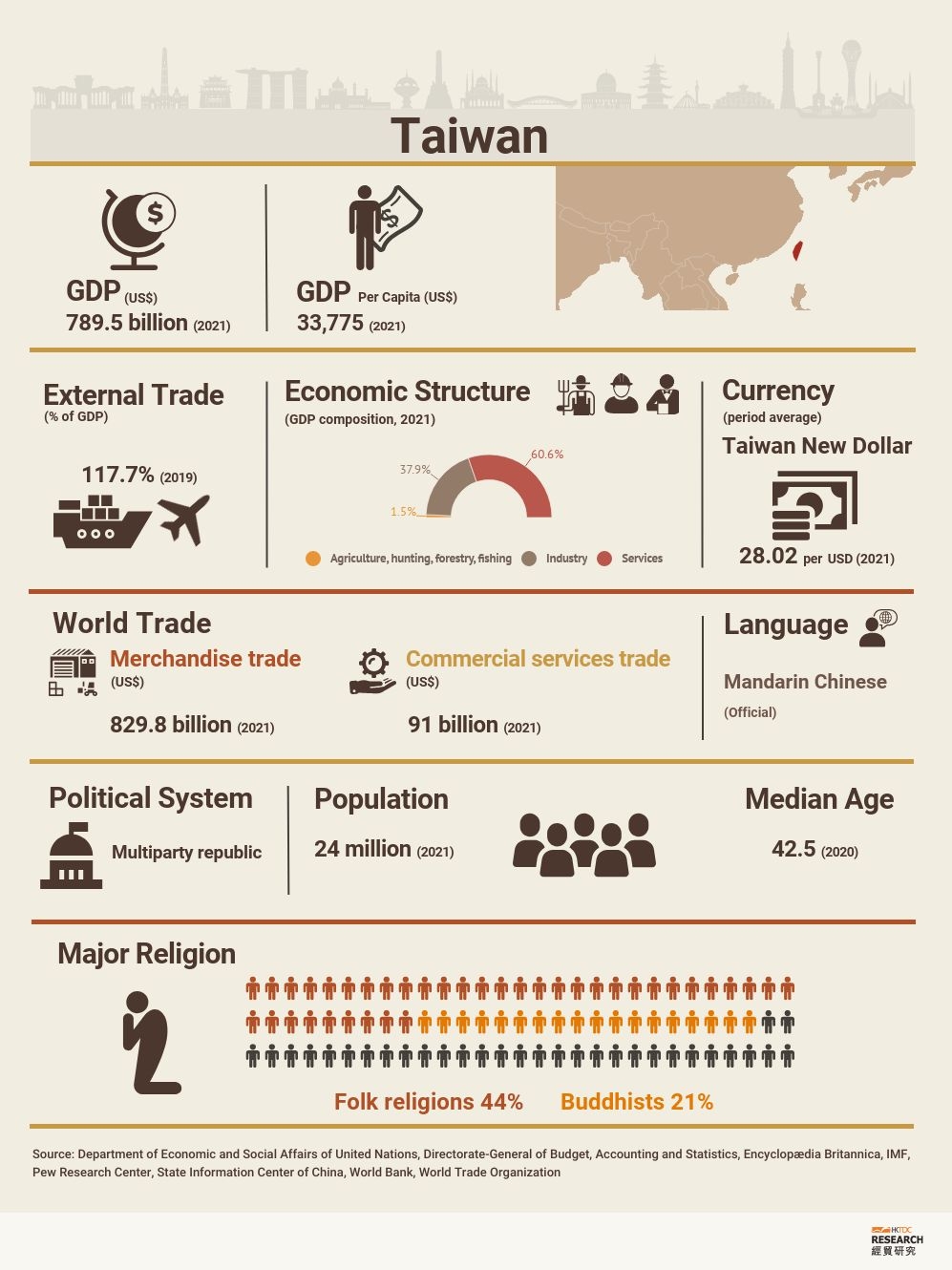 Taiwan: Market Profile | HKTDC Research