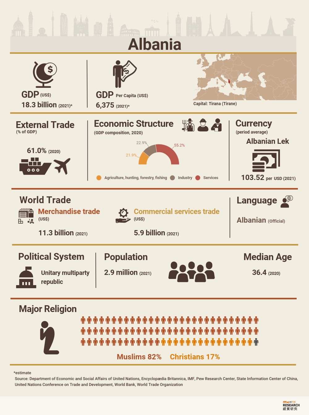 Albania: Market Profile | HKTDC Research
