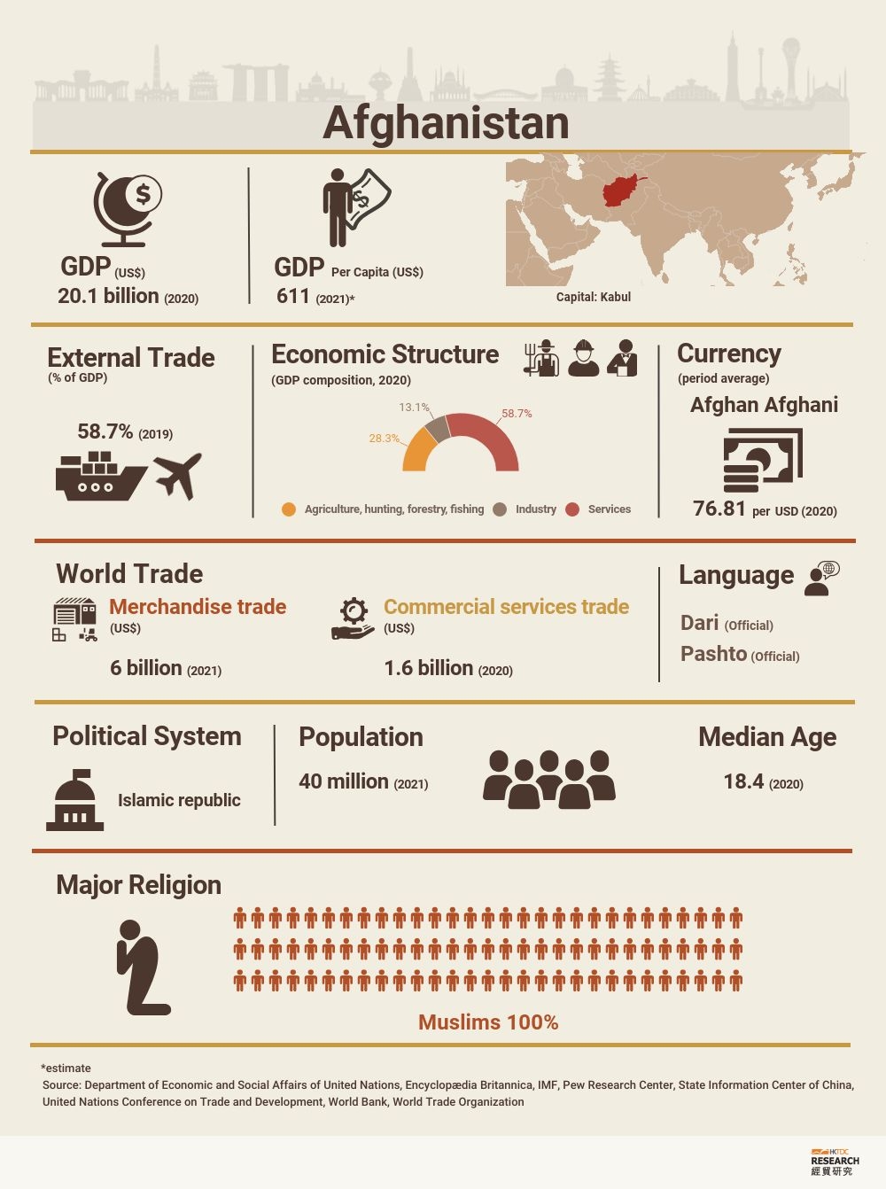 Afghanistan: Market Profile | HKTDC Research