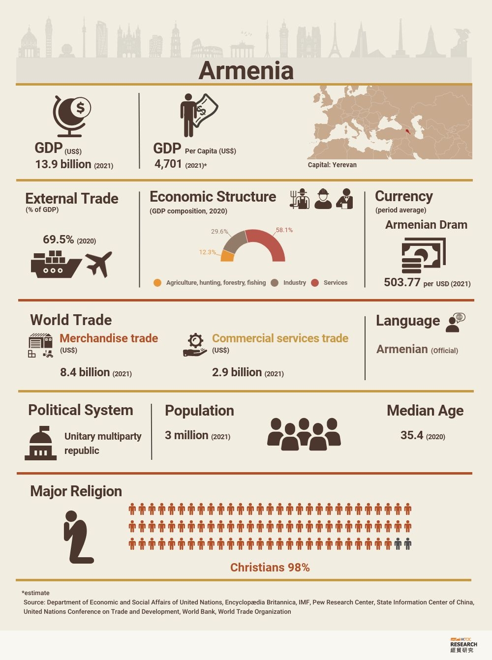 Armenia: Market Profile | HKTDC Research