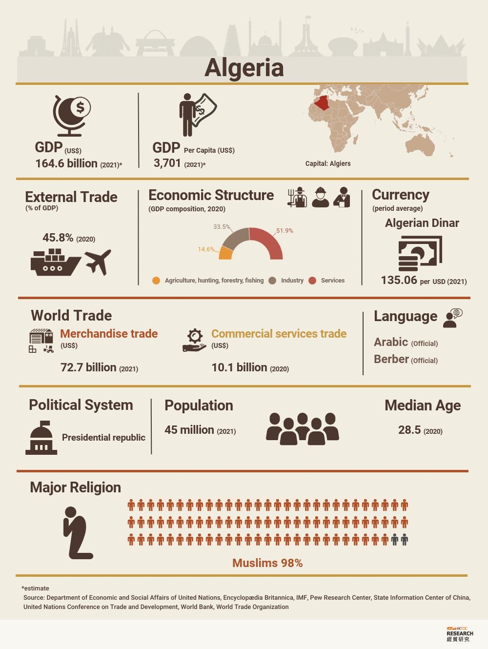 Algeria: Market Profile | HKTDC Research
