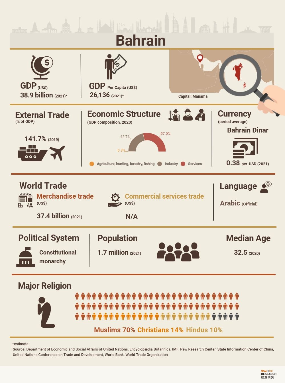 Bahrain: Market Profile | HKTDC Research
