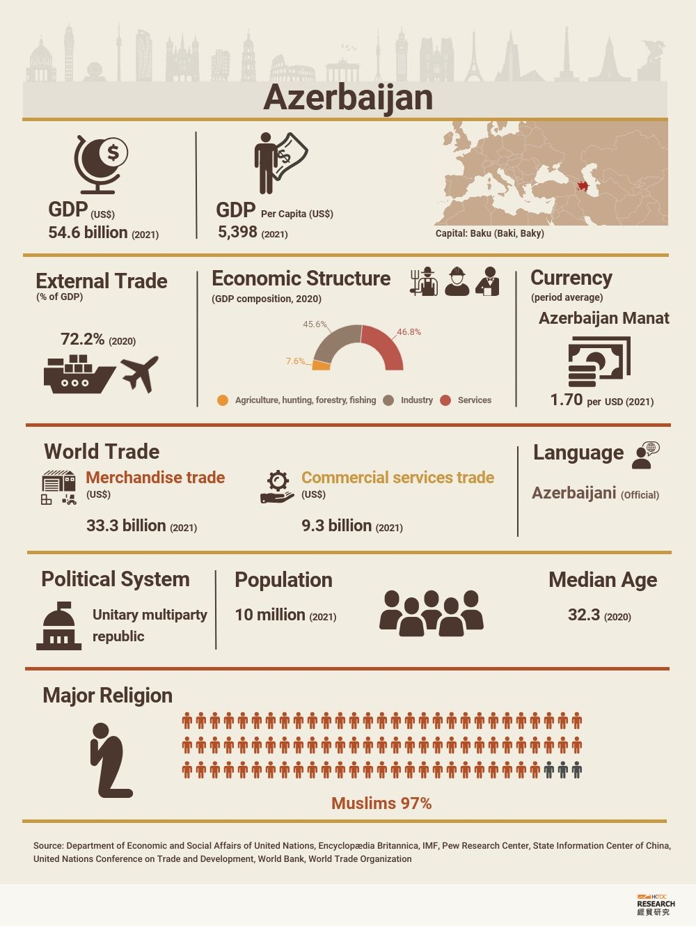 Azerbaijan: Market Profile | HKTDC Research