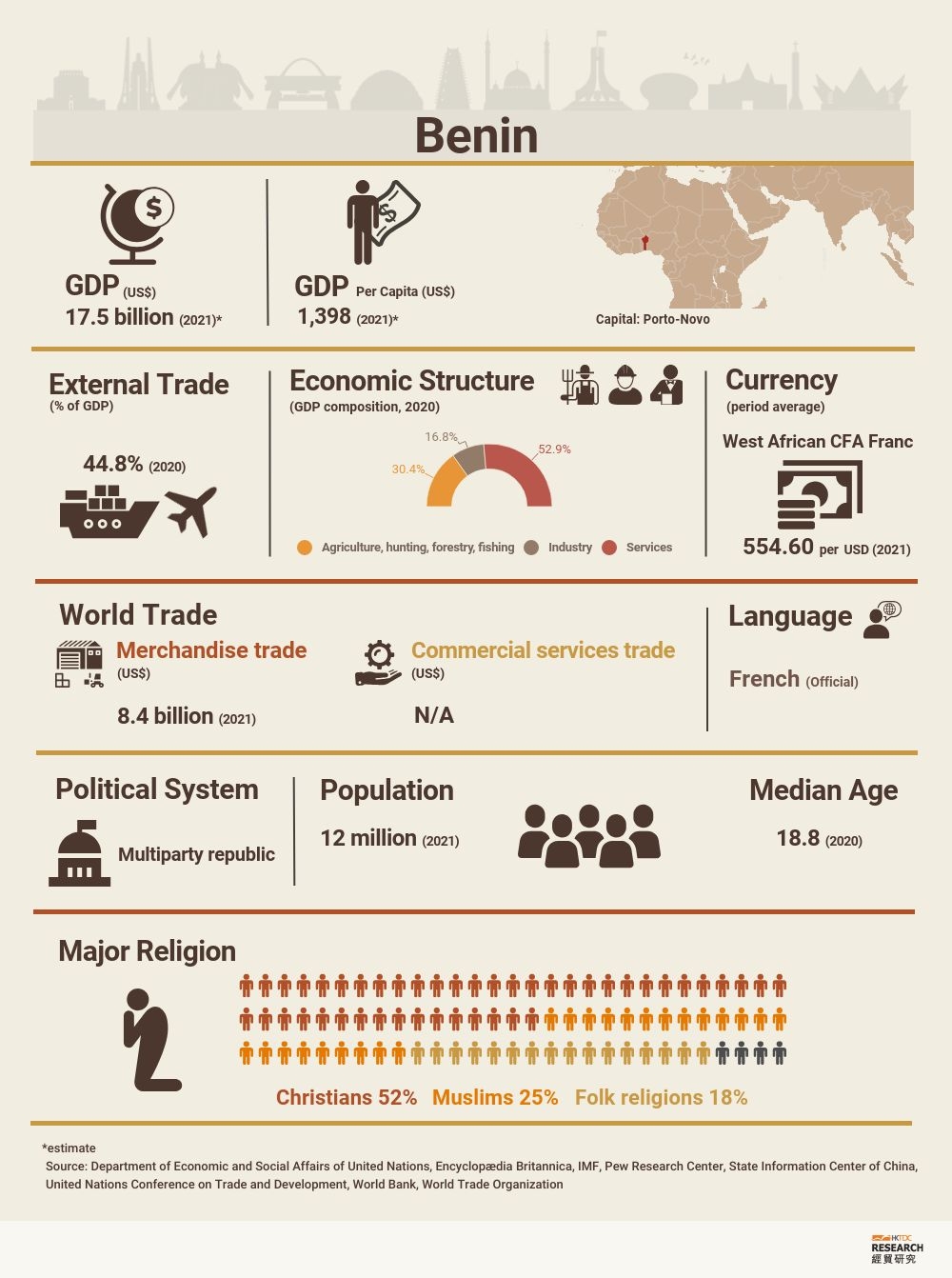 Benin: Market Profile | HKTDC Research
