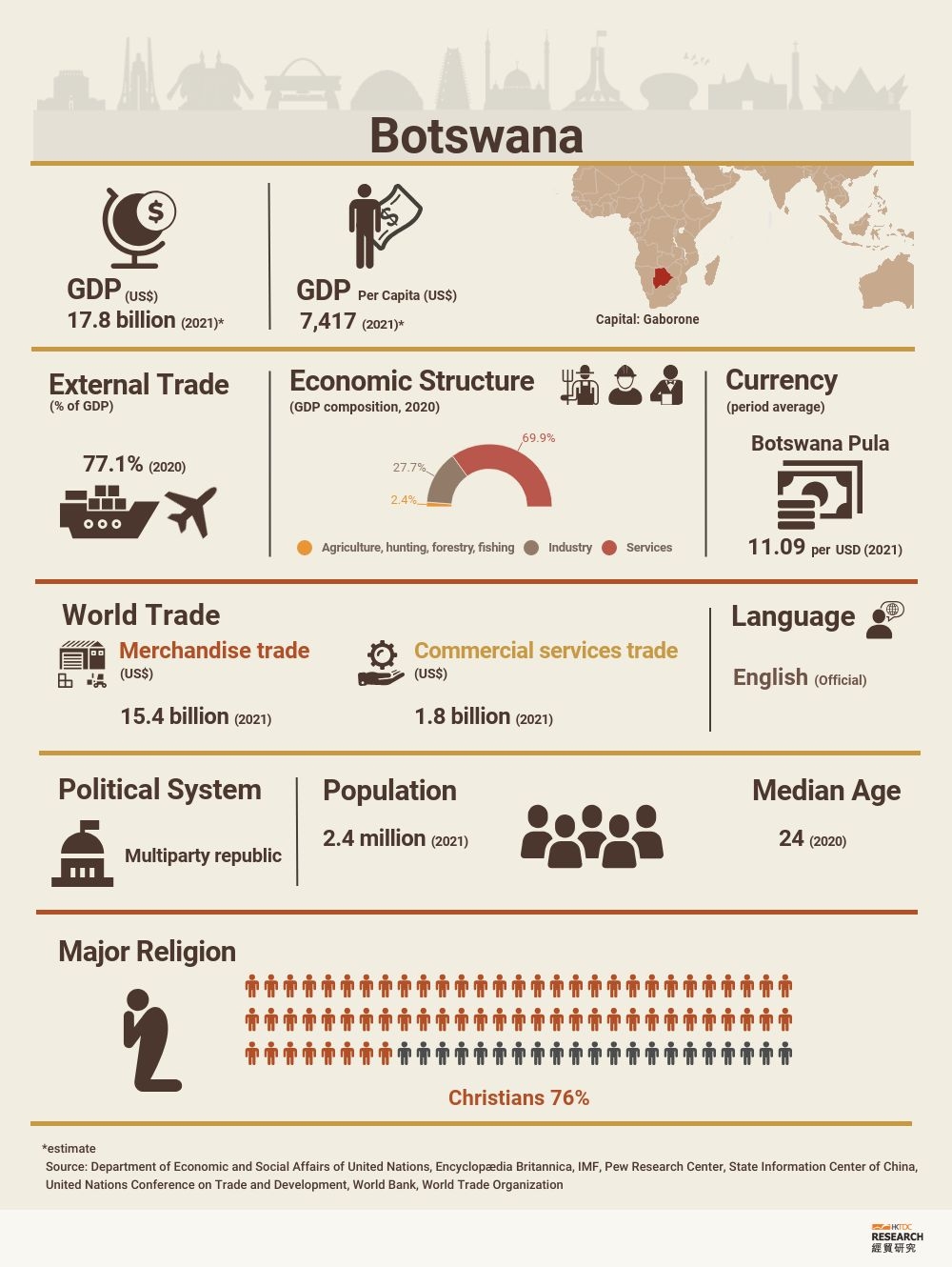 Botswana: Market Profile | HKTDC Research