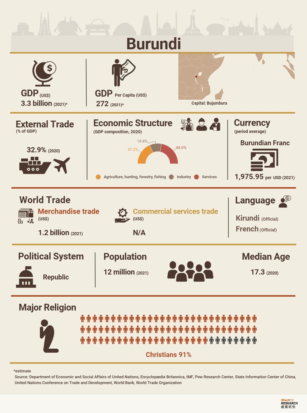 Burundi: Market Profile | HKTDC Research