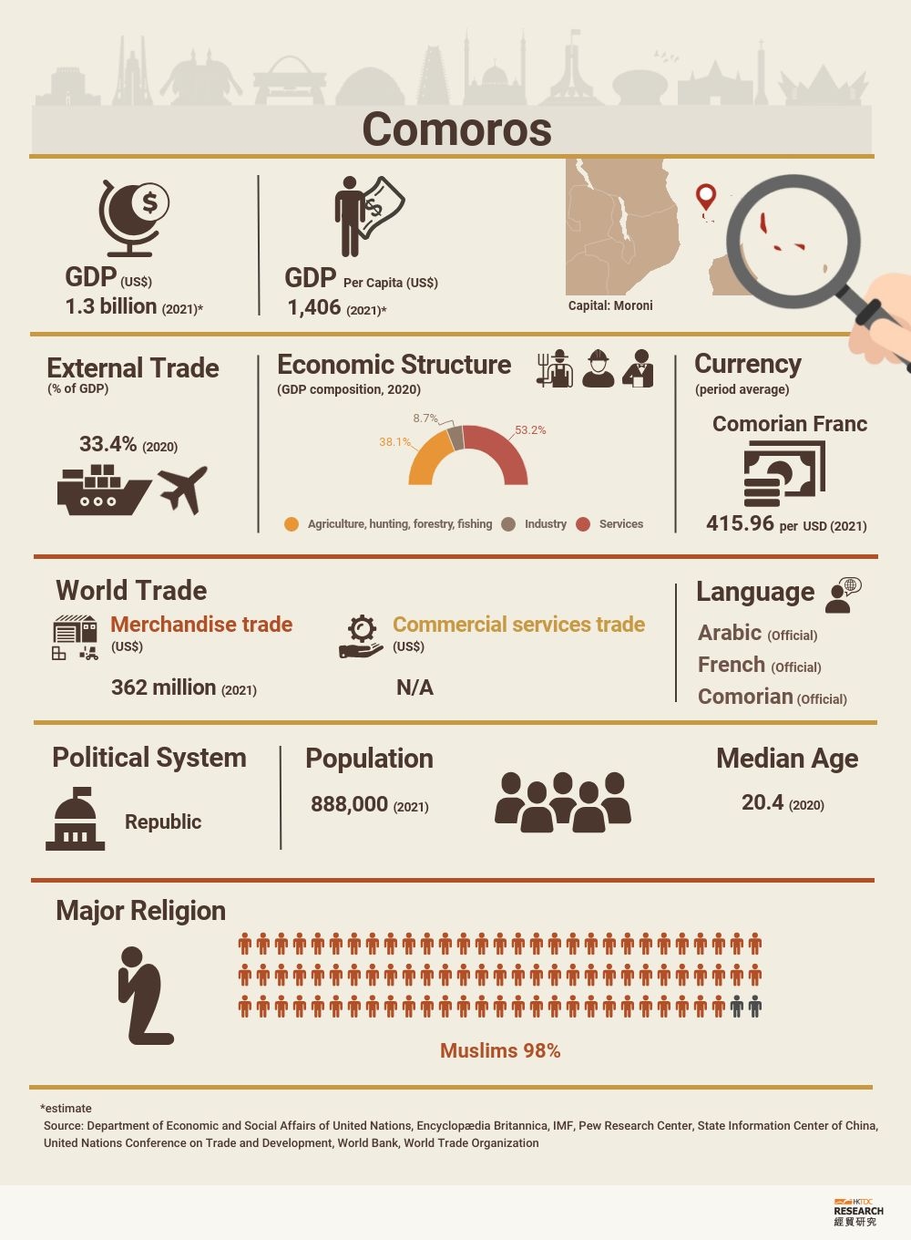 Comoros: Market Profile | HKTDC Research
