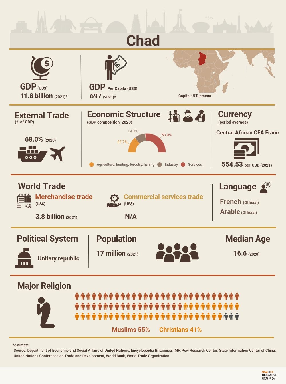 Chad: Market Profile | HKTDC Research
