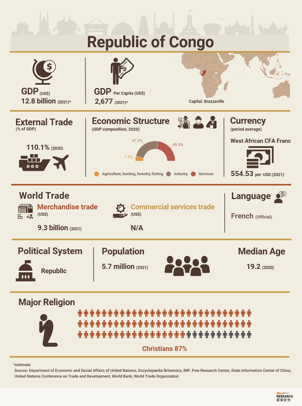 Congo, Republic of: Market Profile | HKTDC Research