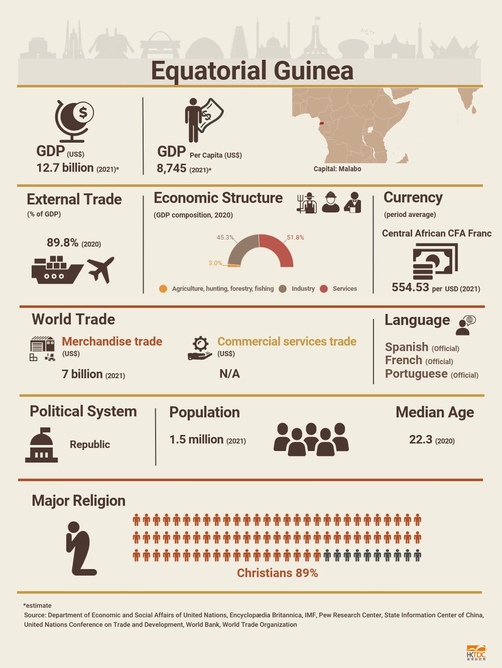 Equatorial Guinea: Market Profile | HKTDC Research