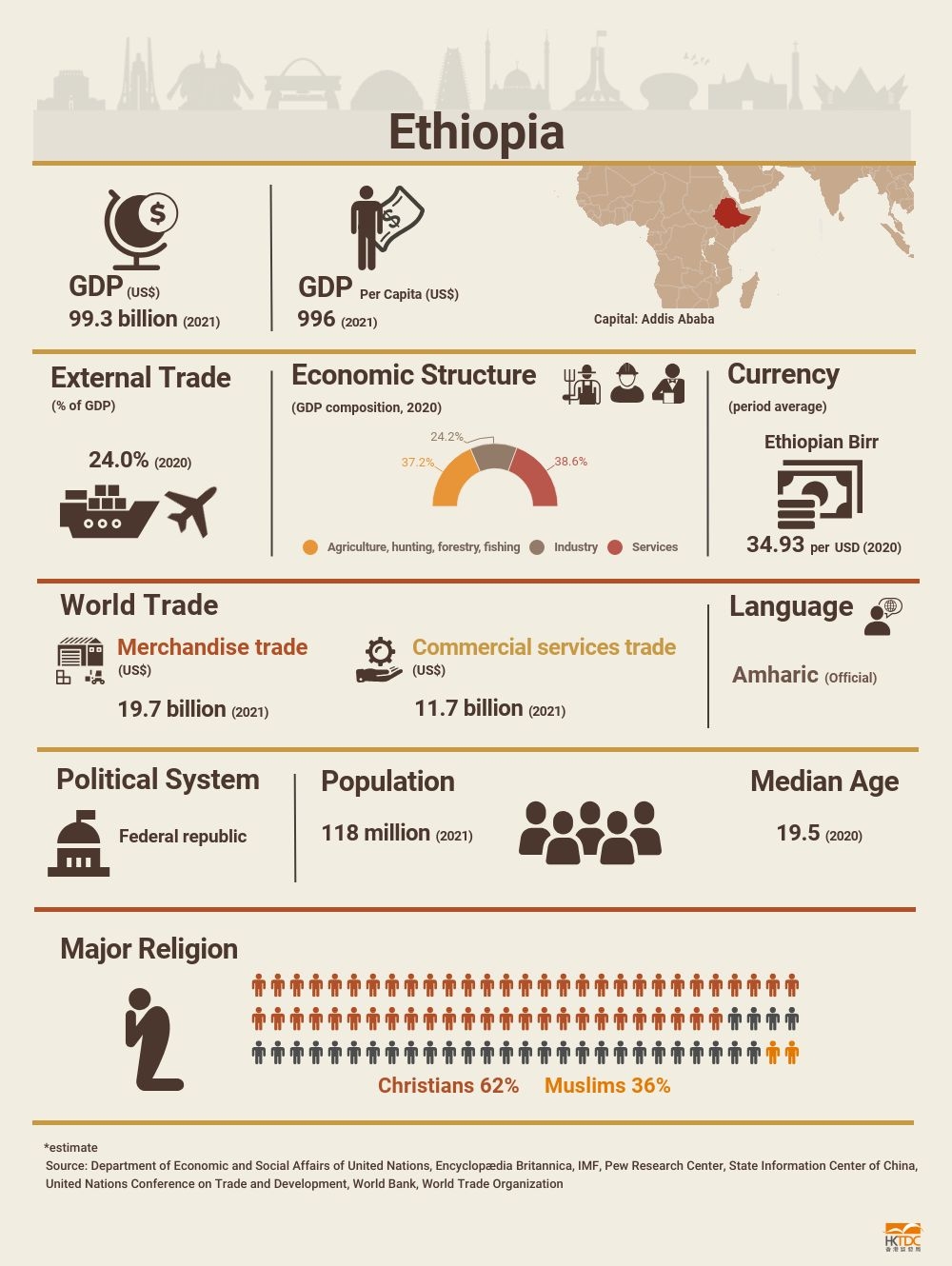 Ethiopia: Market Profile | HKTDC Research