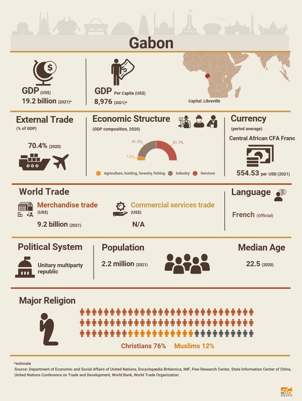 Gabon: Market Profile | HKTDC Research