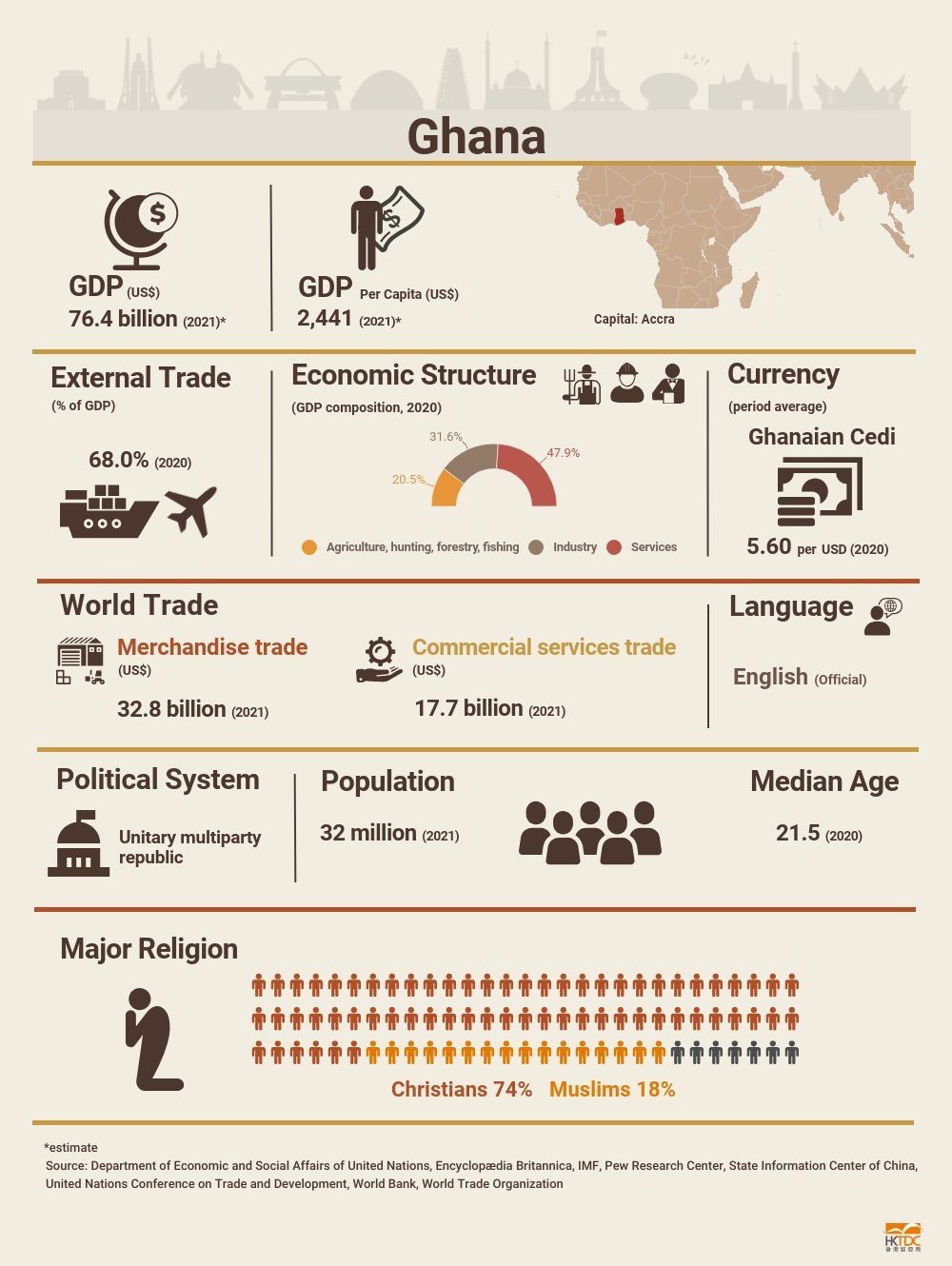 Ghana: Market Profile | HKTDC Research
