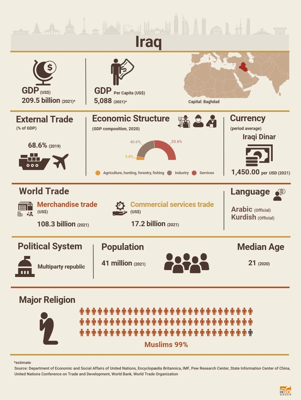 Iraq: Market Profile | HKTDC Research