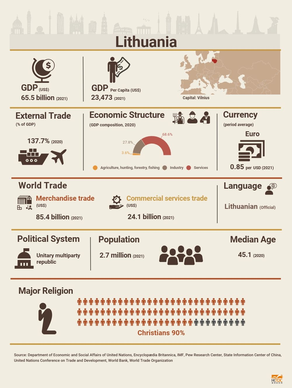 Lithuania: Market Profile | HKTDC Research