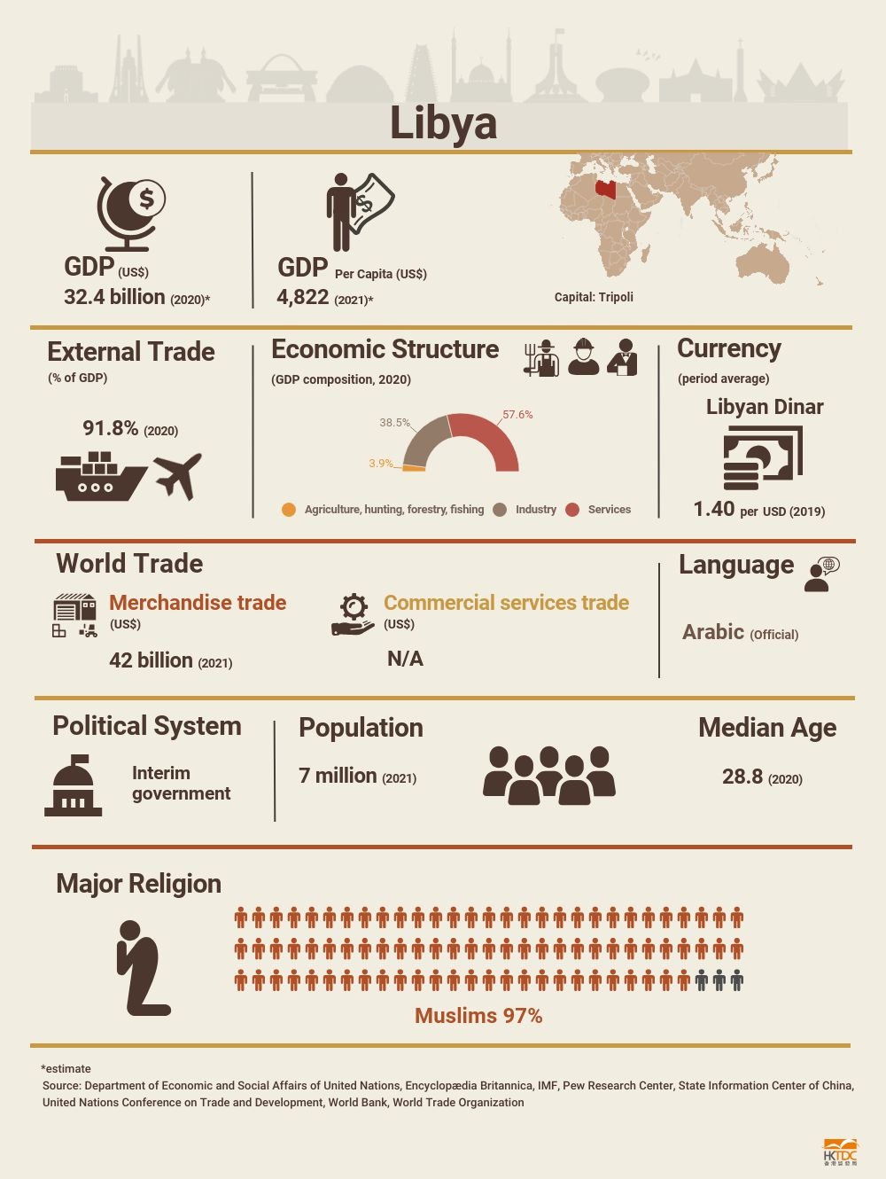 Libya: Market Profile | HKTDC Research