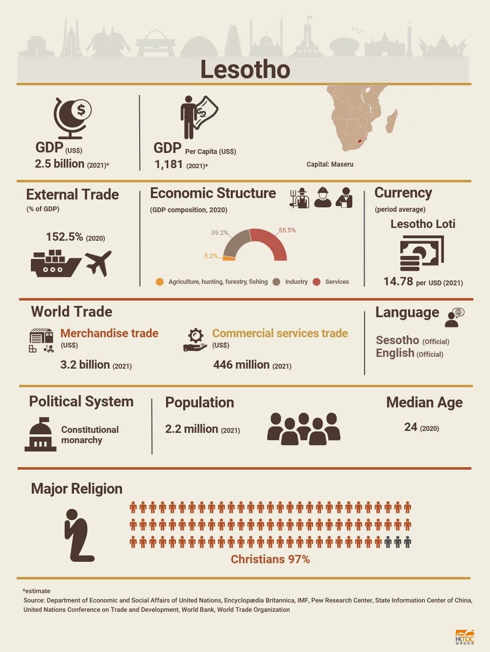 Lesotho: Market Profile | HKTDC Research