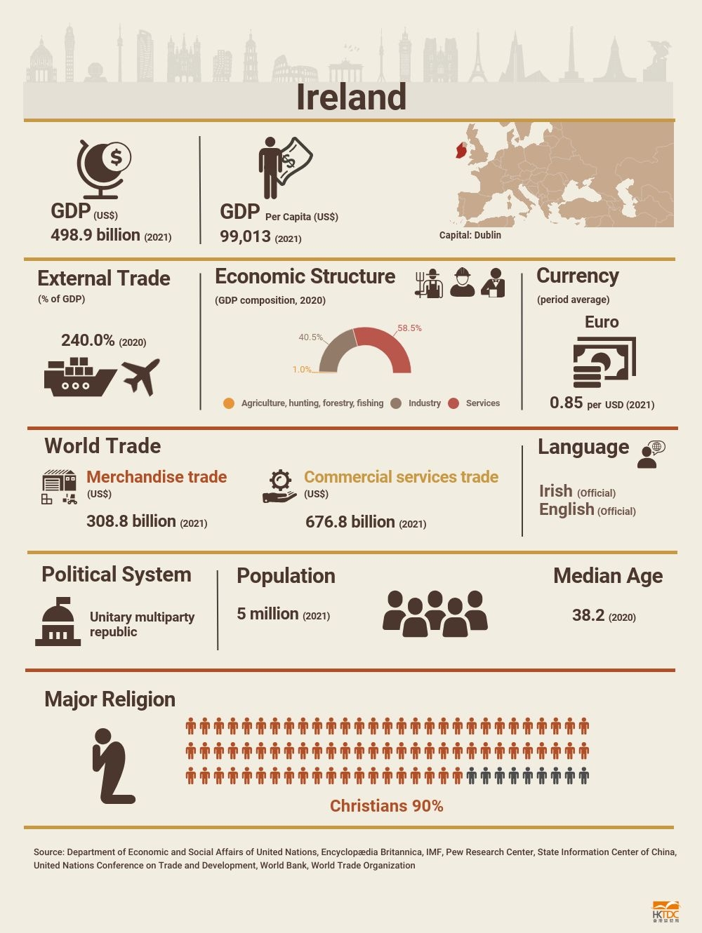 Ireland: Market Profile | HKTDC Research