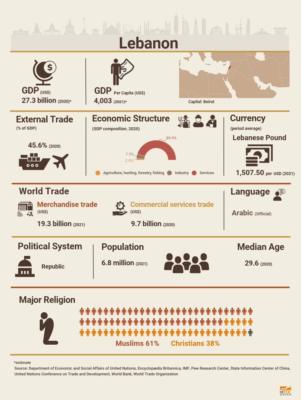 Lebanon: Market Profile | HKTDC Research