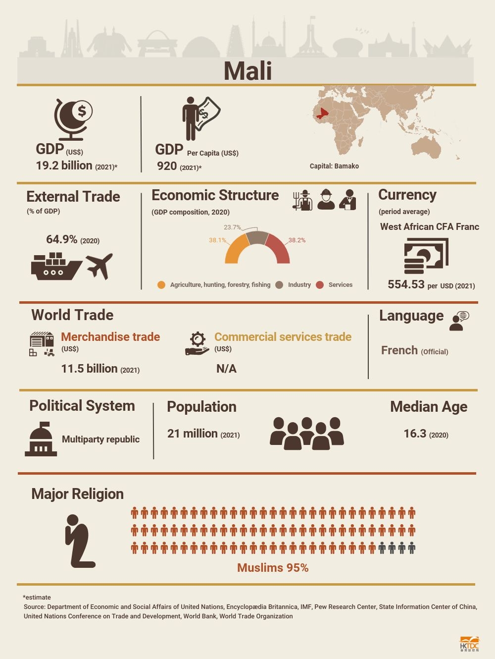 Mali: Market Profile | HKTDC Research