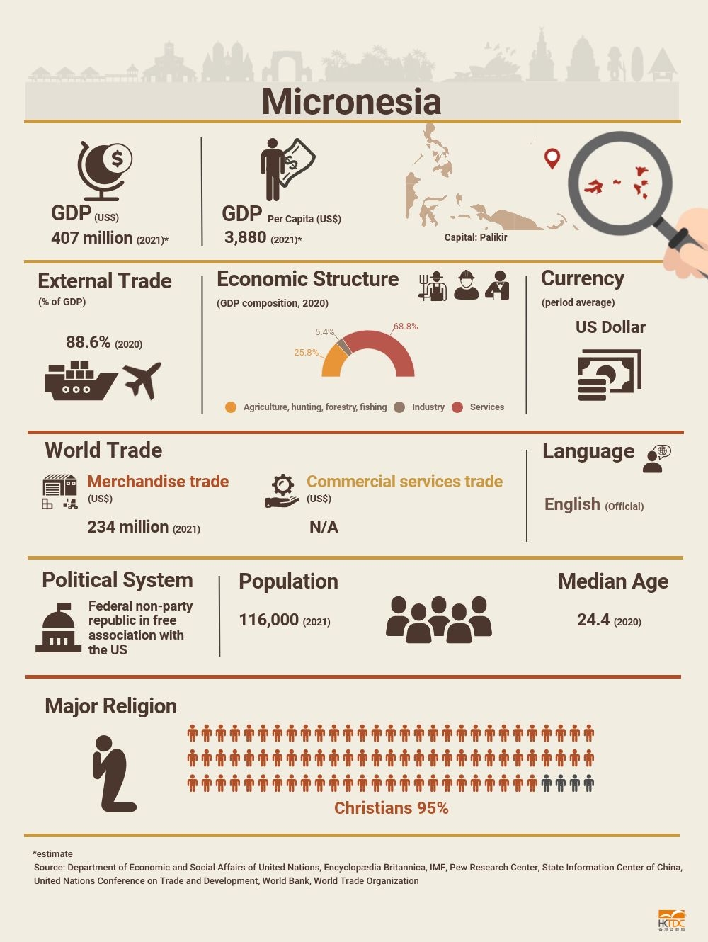 Micronesia: Market Profile | HKTDC Research