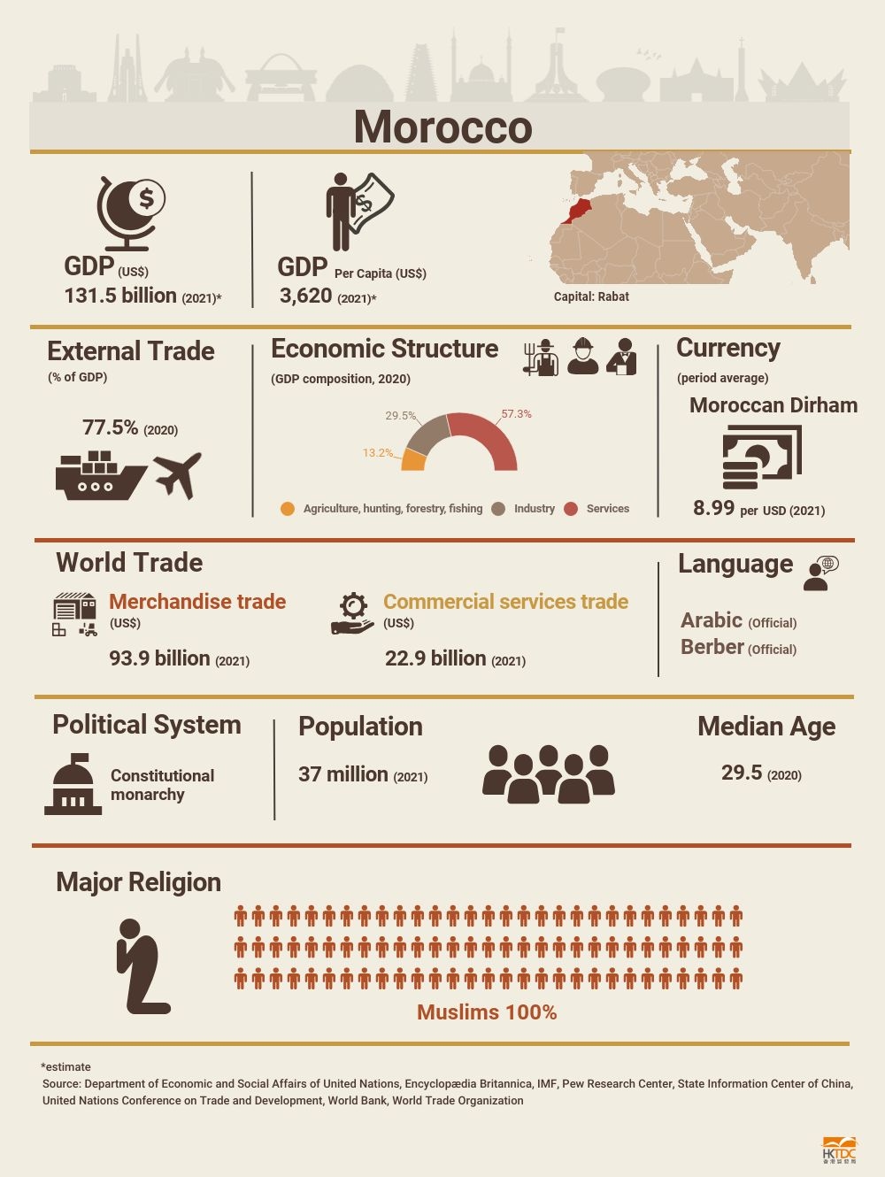 Morocco: Market Profile | HKTDC Research