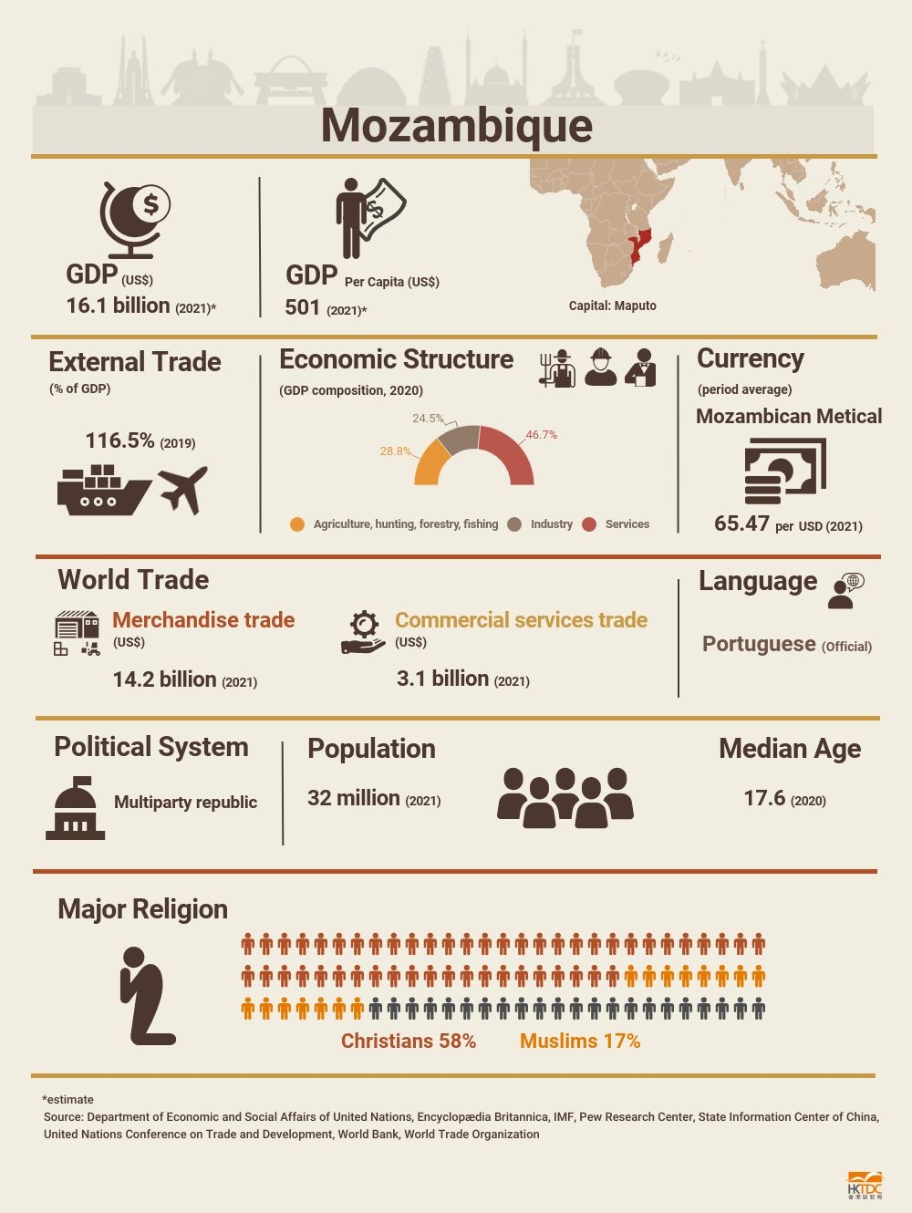Mozambique: Market Profile | HKTDC Research