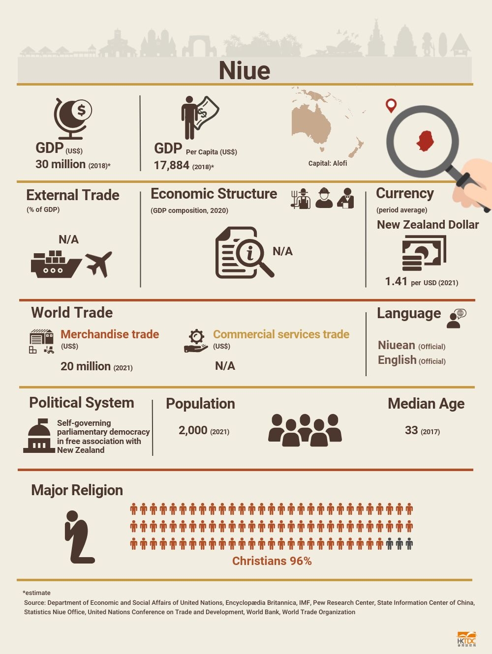 Niue: Market Profile | HKTDC Research