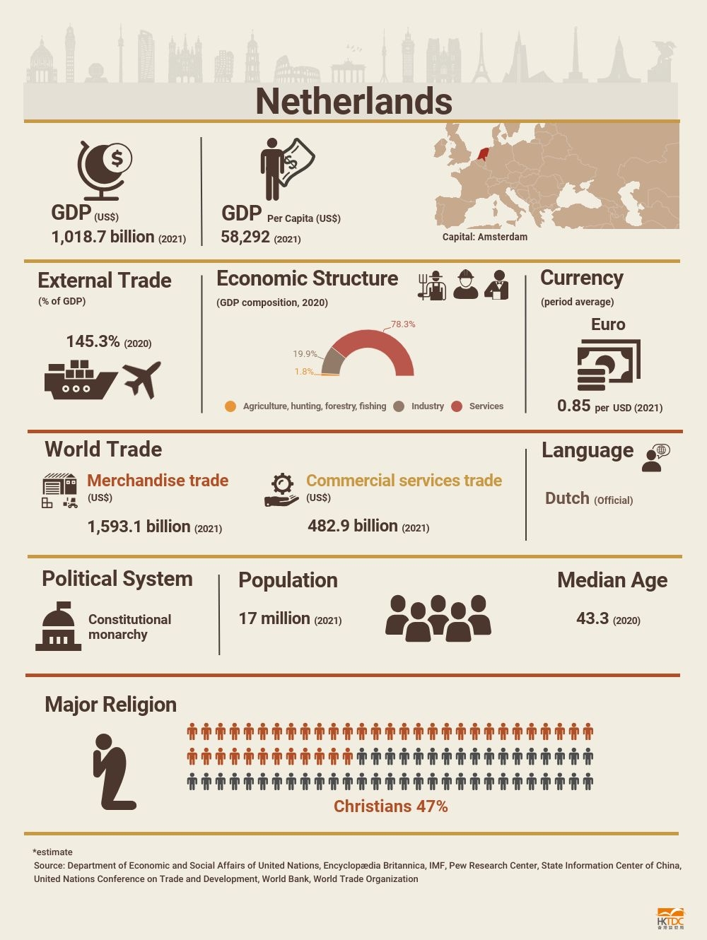 The Netherlands: Market Profile | HKTDC Research