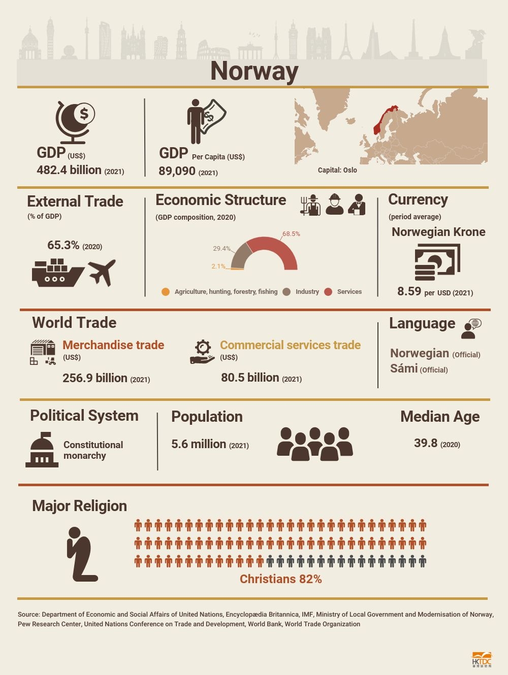 Norway: Market Profile | HKTDC Research