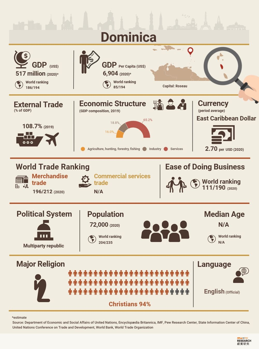 Dominica: Market Profile | HKTDC Research