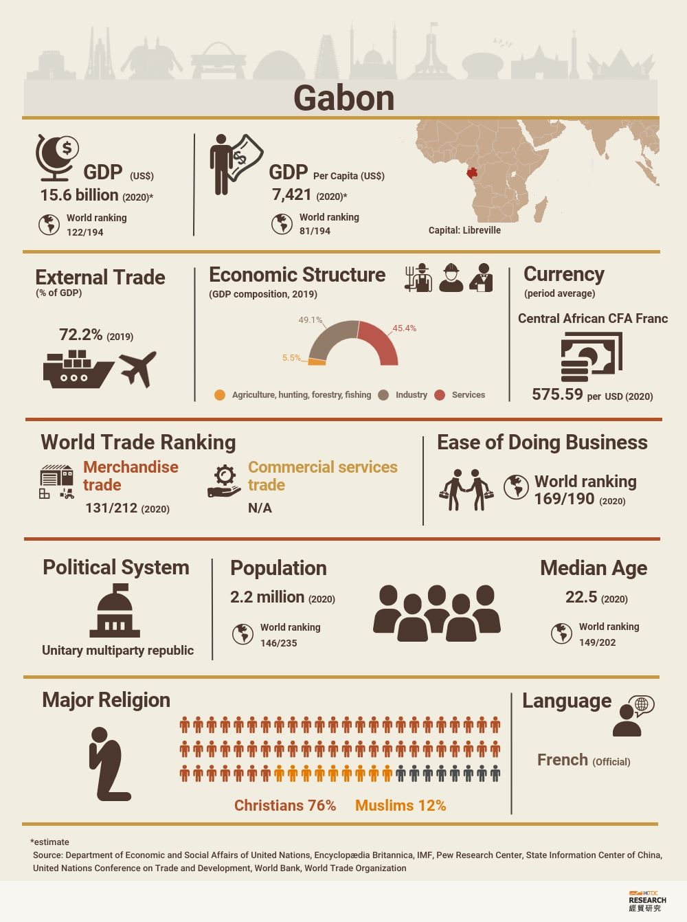 Gabon: Market Profile | HKTDC Research