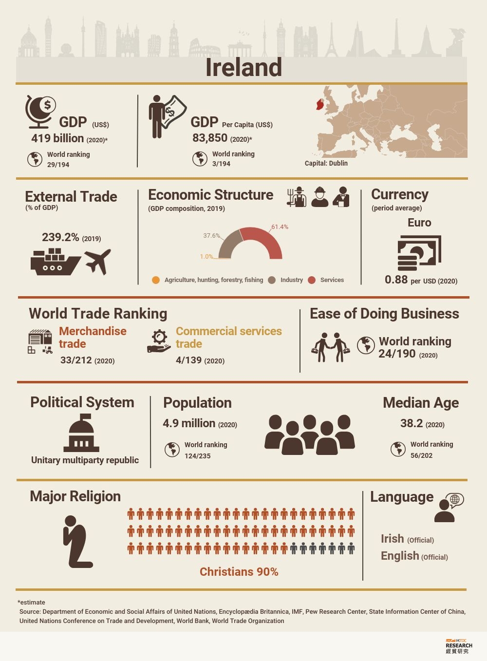 Ireland: Market Profile | HKTDC Research