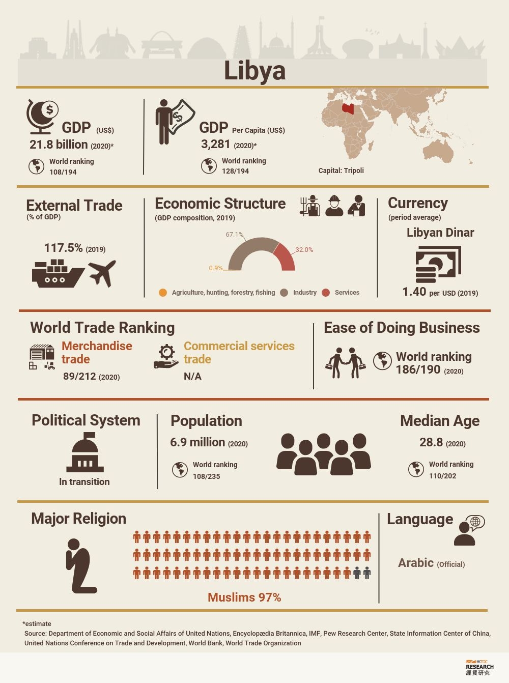 Libya: Market Profile | HKTDC Research