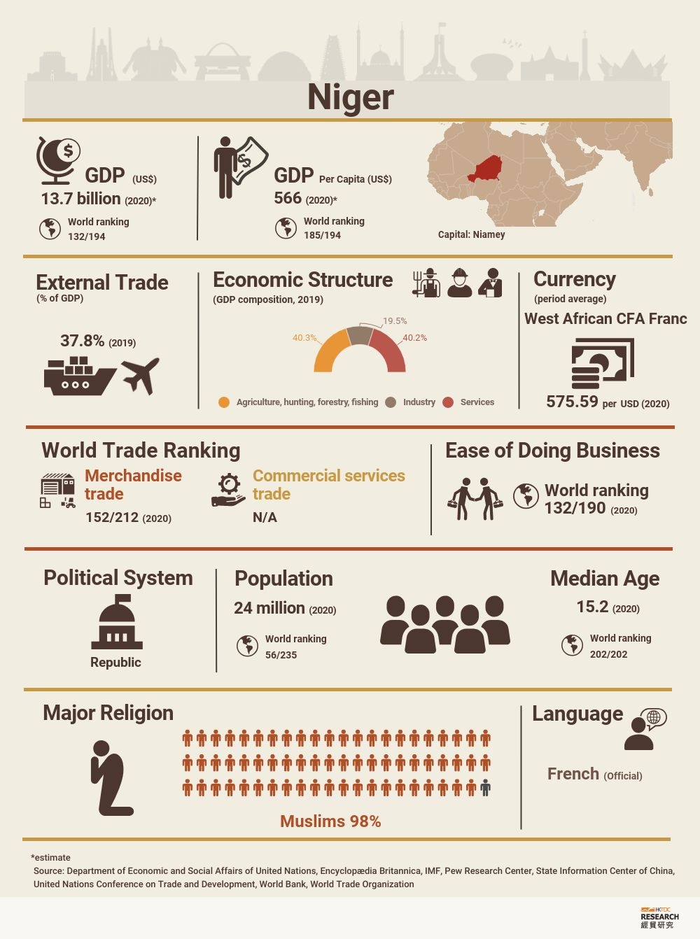 Niger: Market Profile | HKTDC Research