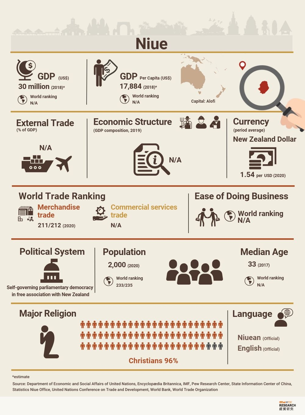 Niue: Market Profile | HKTDC Research