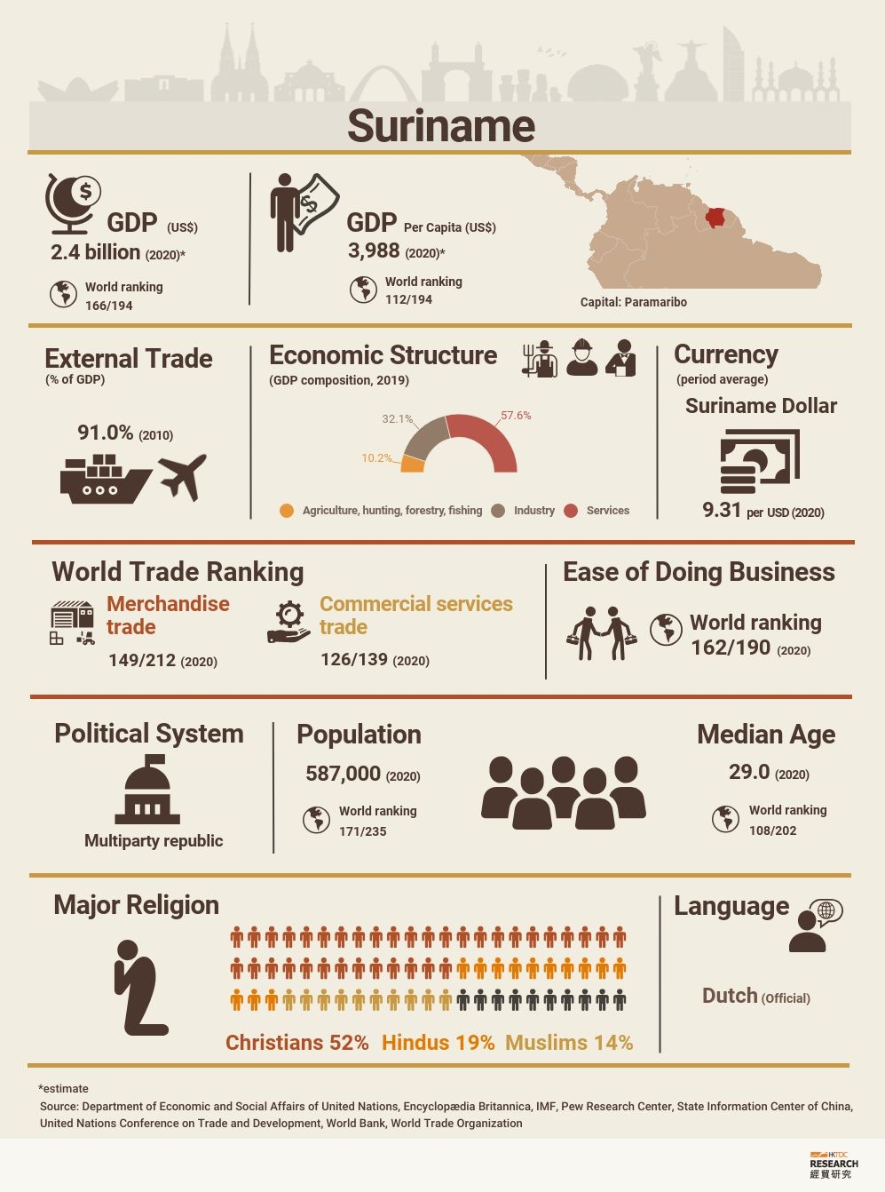 Suriname: Market Profile | HKTDC Research