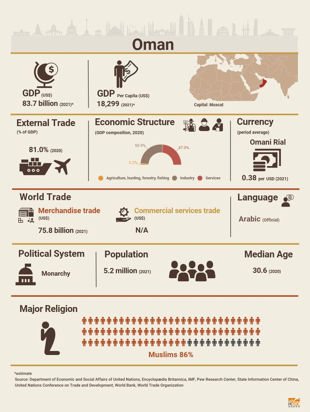 Oman: Market Profile | HKTDC Research