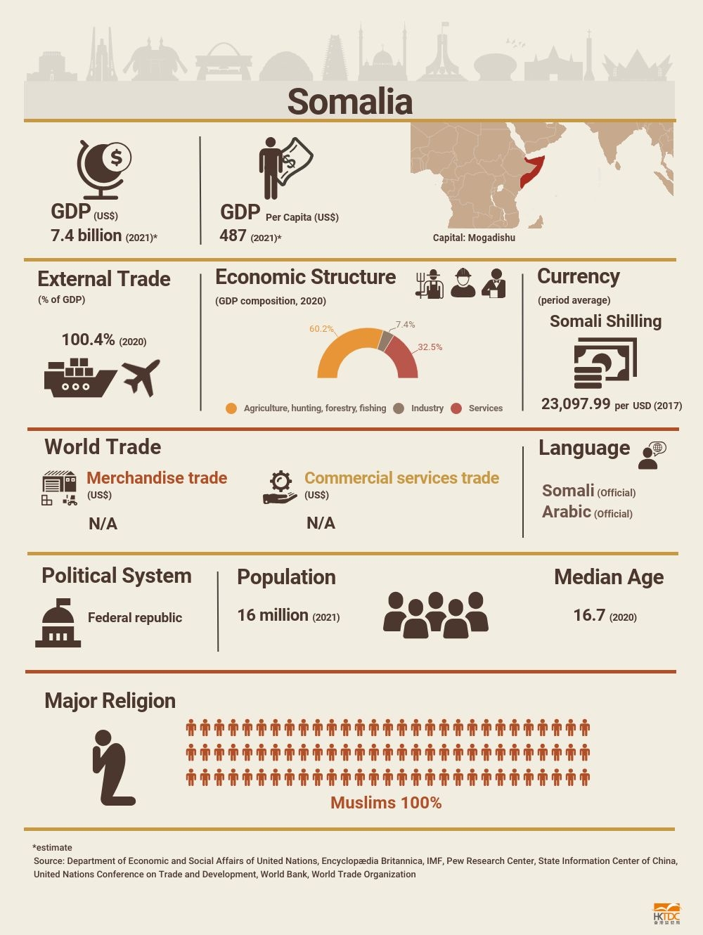 Somalia: Market Profile | HKTDC Research